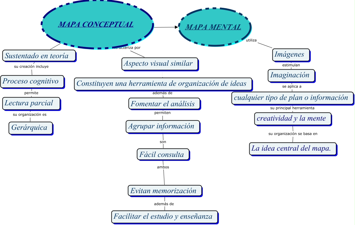 Diferencias y Similitudes entre Mapa Conceptual y Mapa Mental